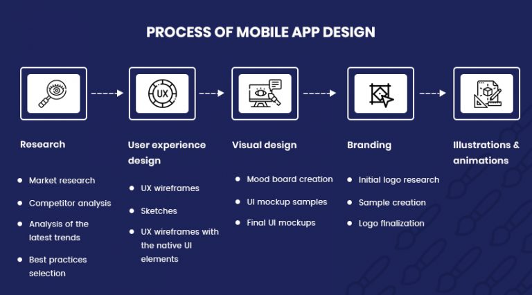Top major factors that influence the cost of designing a mobile app?