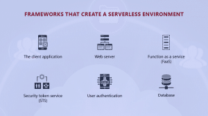 Why is Serverless Architecture the Future of Modern Mobile App Development?